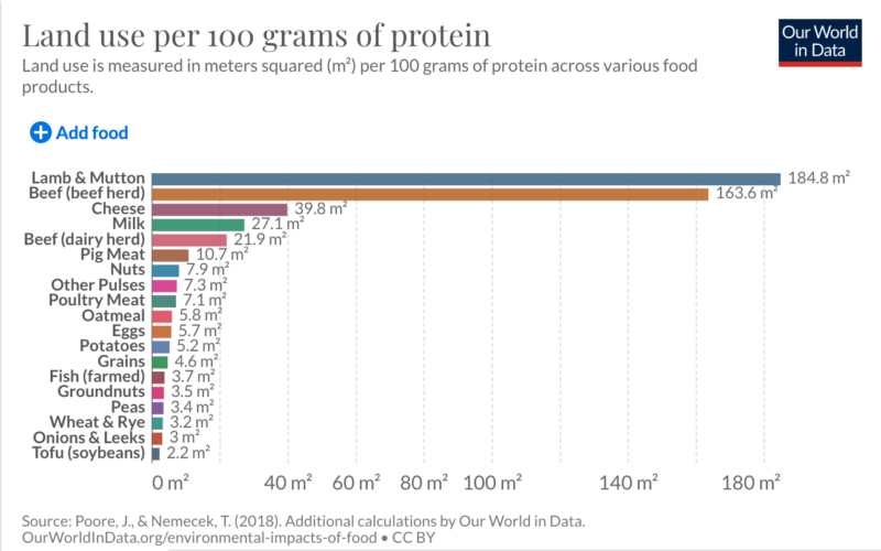 Eating Less Meat And More Plants Could Help Protect 500 UK Species ...